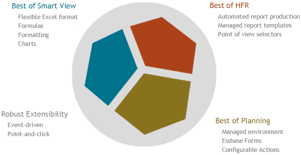 Combine Essbase, Hyperion Excel & Essbase SmartView Data in Dodeca